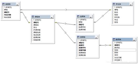 Sql Server【数据库 系统设计 大作业】【教学管理系统】【完整代码】sql管理系统作业 Csdn博客