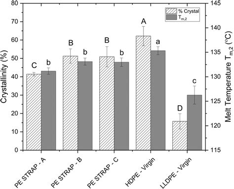 Crystallinity And Melt Temperature Second Heat Cycle Of Pe Samples Download Scientific