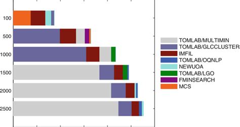Minimum Number Of Solvers Required To Solve Convex Nonsmooth Test Download Scientific Diagram