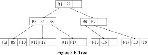 Figure 3 From Ranking By Quality In Spatial Data Using Top K Preference Theory Semantic Scholar