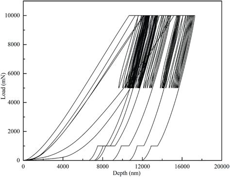 Load Displacement Graph Of Indentation Load Displacement Graph Showing Download Scientific