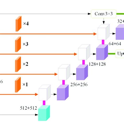 Details Of Several Blocks A Residual Dense Encoder Block B