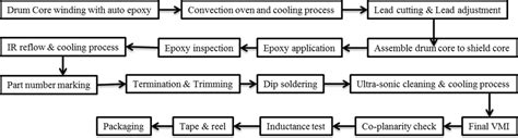 Workstations To Produce The Inductor Component Download Scientific