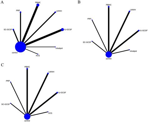 Evidence Network Diagram Of The Network Meta Analysis Comparisons