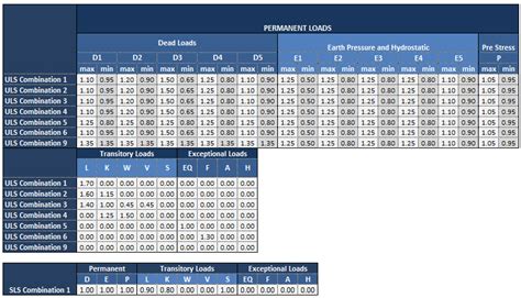 Load Combinations Midas Support