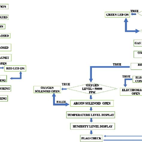 Logic Diagram Of Operation Download Scientific Diagram