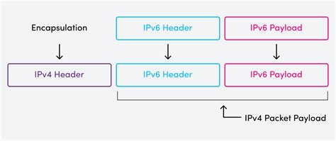 Ipv6 Tunnelling Tutorial With Examples And Instructions