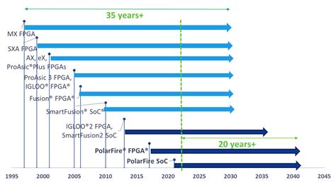 microchip microsemi fpga products no obsolescence practice longevity of supply supplier