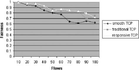 Fairness Of Tcp Variations In A Scenario With Long Handoffs Download Scientific Diagram
