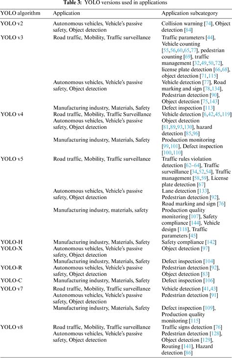 Cmes Free Full Text Analyzing Real Time Object Detection With Yolo Algorithm In Automotive