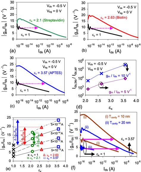 Variation Of Transconductance To Current Ratio G M I Ds With Drain