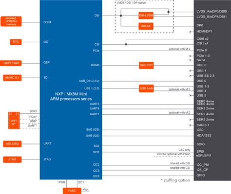 Congatec Conga SMX Mini Is A SMARC Module Based On NXP I MX M Mini Processor CNX Software