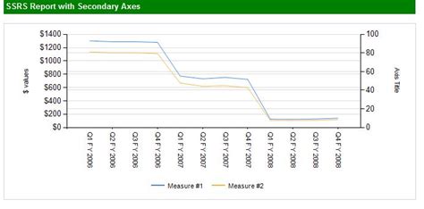 Ssrs Sql Server Secondary Axis Line Chart Bar Chart Insight Extractor Blog