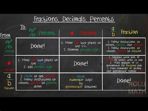 Fraction Cheat Sheet