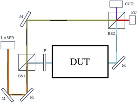 The Mach Zehnder Interferometer Used To Measure Each Device Under Test Download Scientific
