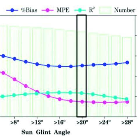 Relative Bias Bias Mean Percentage Error Mpe In Percent