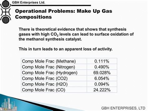 Methanol Synthesis Loop Troubleshooting Pdf