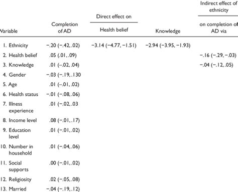 The Bootstrap Estimates Of The Regression Coefficients In The Download Table