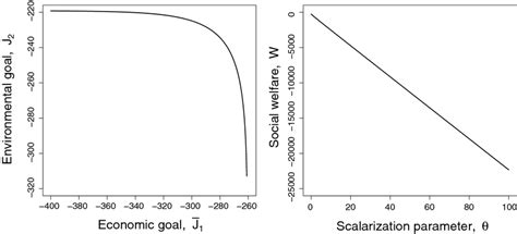 Efficient Frontier Left And Social Welfare Right Under A Download Scientific Diagram