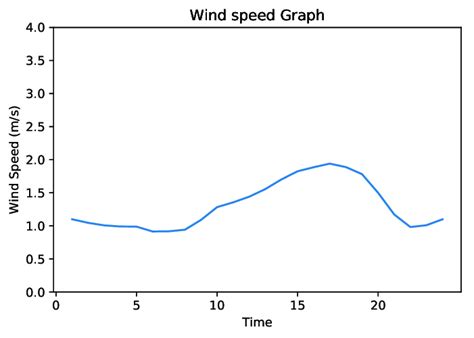 Average Annual Wind Speed Download Scientific Diagram