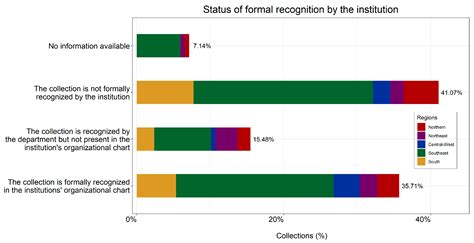 Microbiological Collections In Brazil Current Status And Perspectives