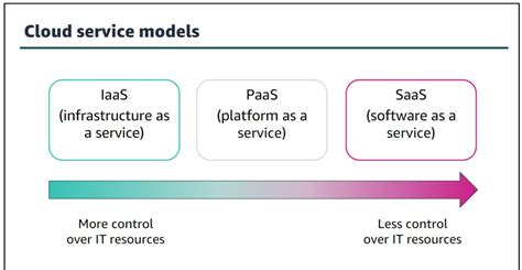 Ramu Nukavarapu On Linkedin Iaas Paas Saas Servers Computers