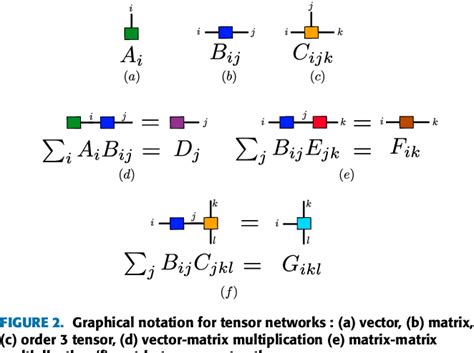 Figure 2 From From Probabilistic Graphical Models To Generalized Tensor