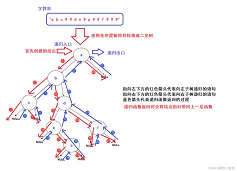 数据结构链式二叉树初阶