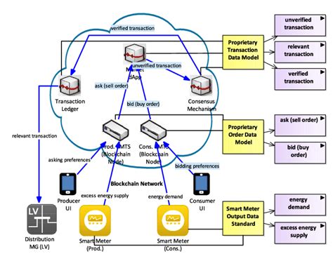 Information Layer Canonical Data Model Download Scientific Diagram