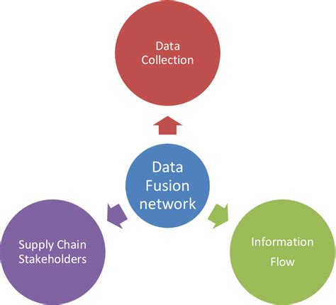 Figure 1 From A Conceptual Information Sharing Framework To Improve