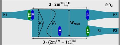 A Polarization Beam Splitter Based On An Mmi Composed Of A Tilted