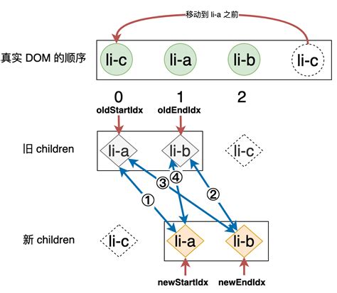 渲染器的核心 Diff 算法 渲染器