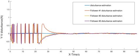 Drones Free Full Text Fault Tolerant Event Triggrred Control For
