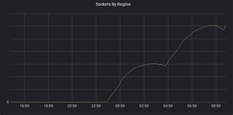 Migrating Millions Of Concurrent Websockets To Envoy Engineering At Slack