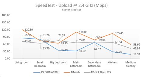 Analysis How Fast Is The WiFi When You Create Your Own ASUS AiMesh