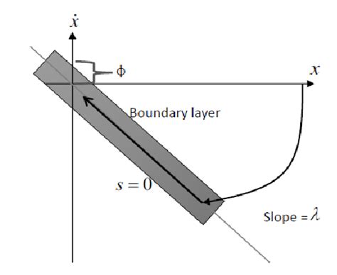 Sliding Surface Or Manifold Of The Sliding Mode Controller Download