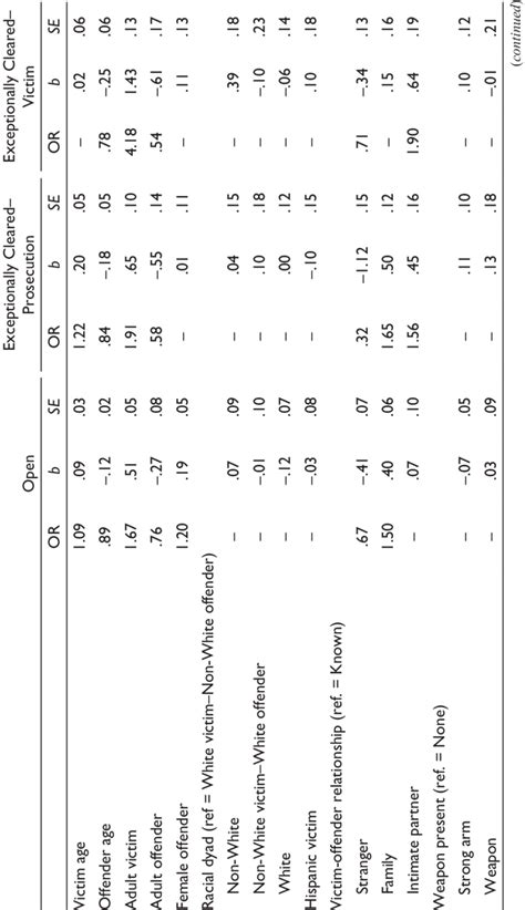 Multilevel Multinomial Logistic Regression Analysis Predicting Case