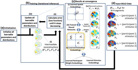 Ntfa Training Using Variational Inference This Figure Shows The