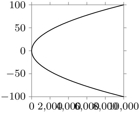 Axes PGF TikZ Manual