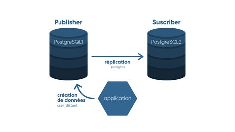 comment créer un cluster maître maître postgresql en natif worteks
