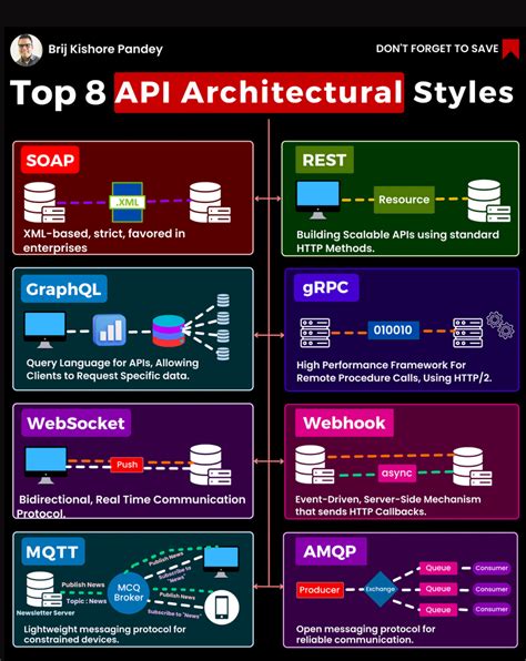 7 Basic Software Development Life Cycle Sdlc Methodologies Which One Is