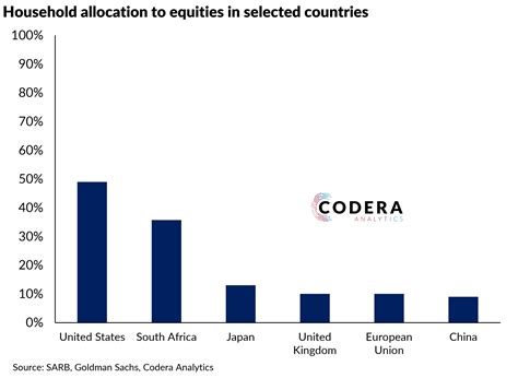 Household Allocation To Equities In Selected Countries Codera Analytics
