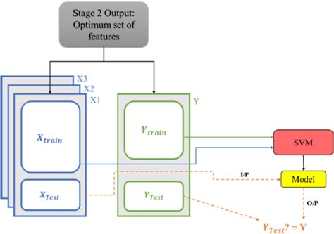 Types Of Input Data To The Svm Classifier Emary Et Al 2016