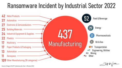 Evgeny Orlov On Linkedin What Is Ot Security And Where Is The Difference Between It And Ot Good