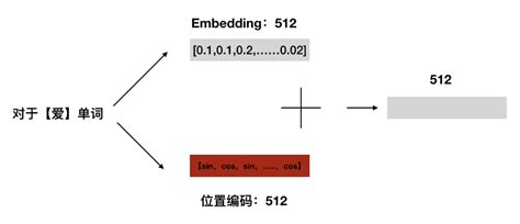 Transformer 中 Positional Encoding 实现2d Position Embedding Csdn博客