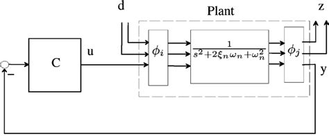 Siso Closed Loop Configuration Download Scientific Diagram