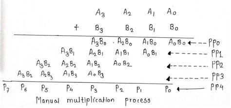 Explain Array Multiplier Method With The Help Of Example Explain Array Multiplier Method With The Help Of Example