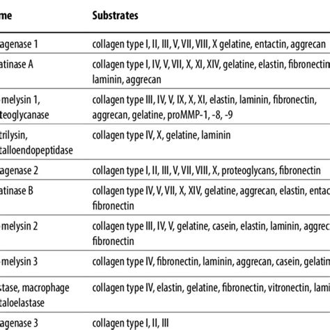 Matrix Metalloproteinases Their Substrates And Tissue Inhibitors [15