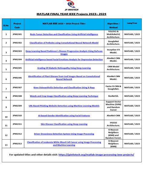 Matlab Final Year Ieee Project Titles 2023 2024 Pdf
