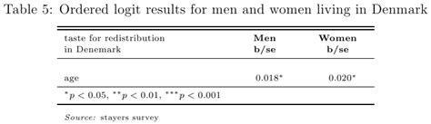 Tables Why Does 65 Become 65∗ When Using Dcolumn Package To Align